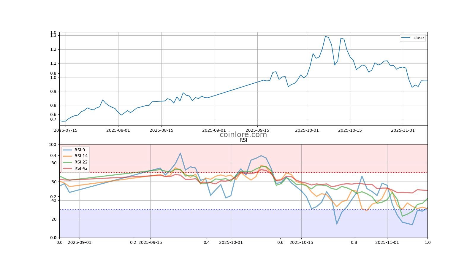 Wheat Token (BSC) RSI indicator