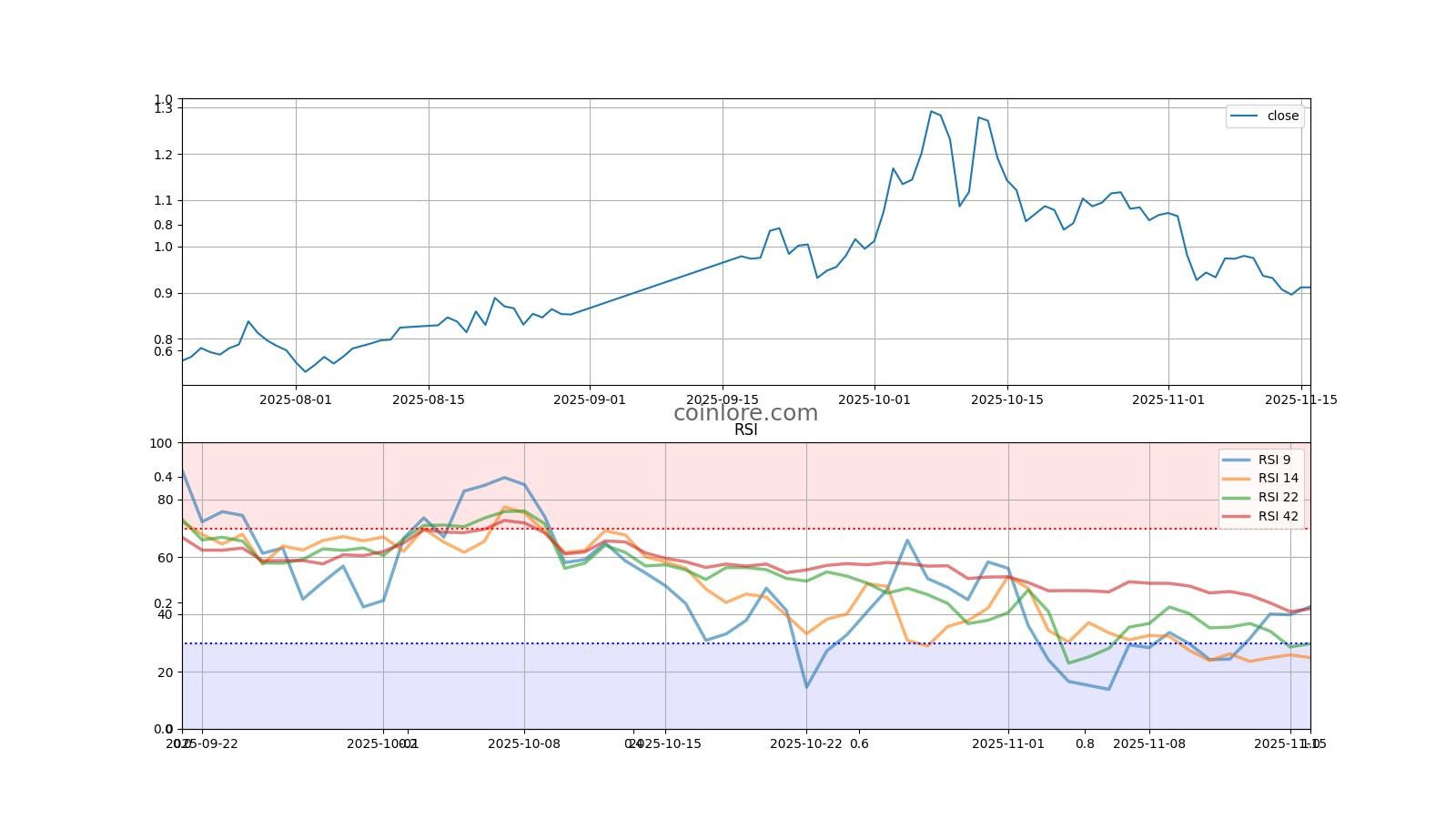 Wheat Token (BSC) RSI indicator