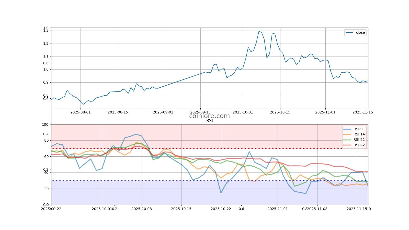 Wheat Token (BSC) RSI indicator