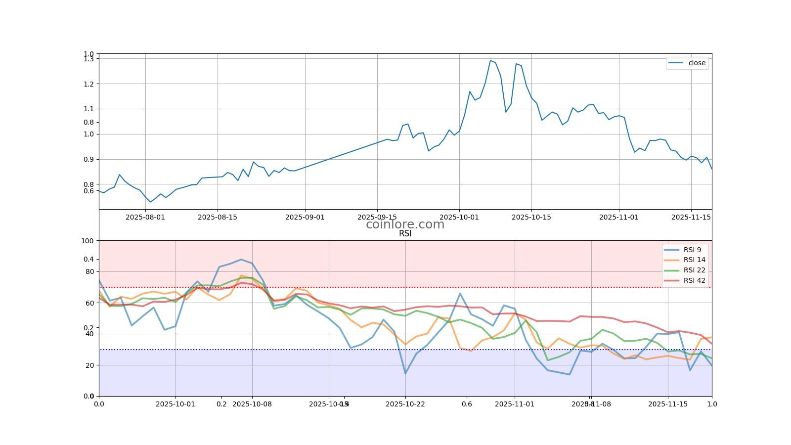 Wheat Token (BSC) RSI indicator