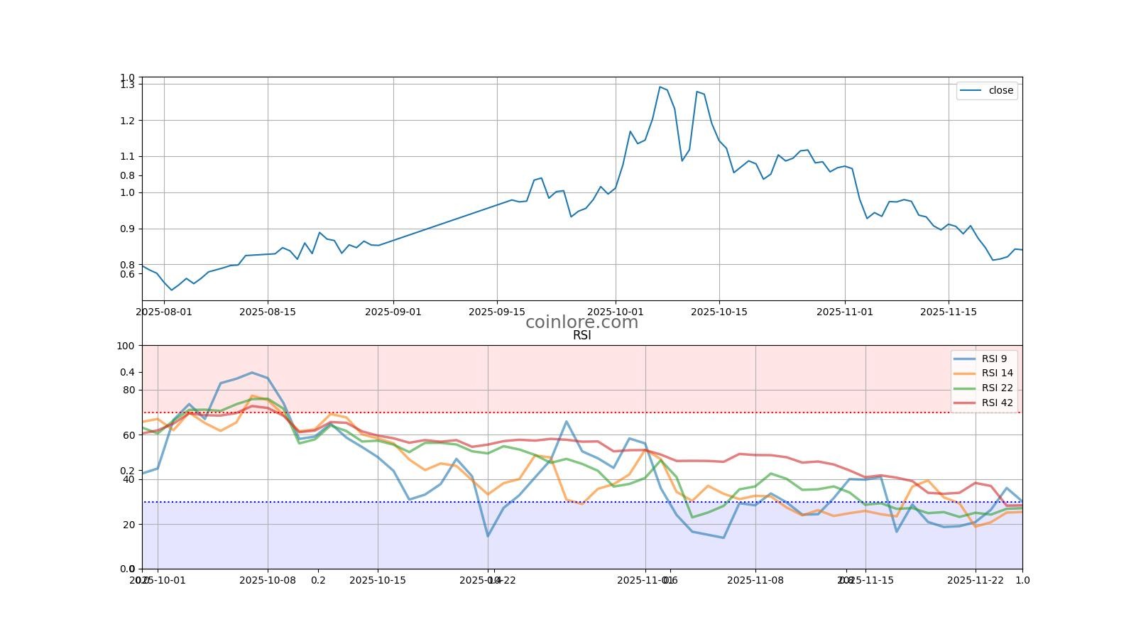 Wheat Token (BSC) RSI indicator