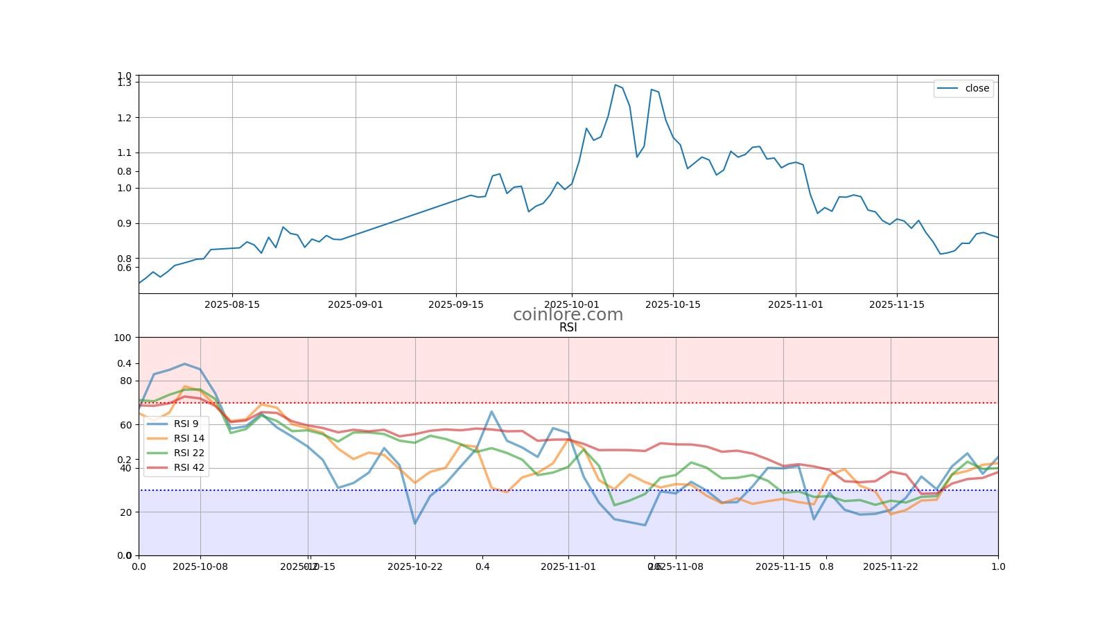 Wheat Token (BSC) RSI indicator