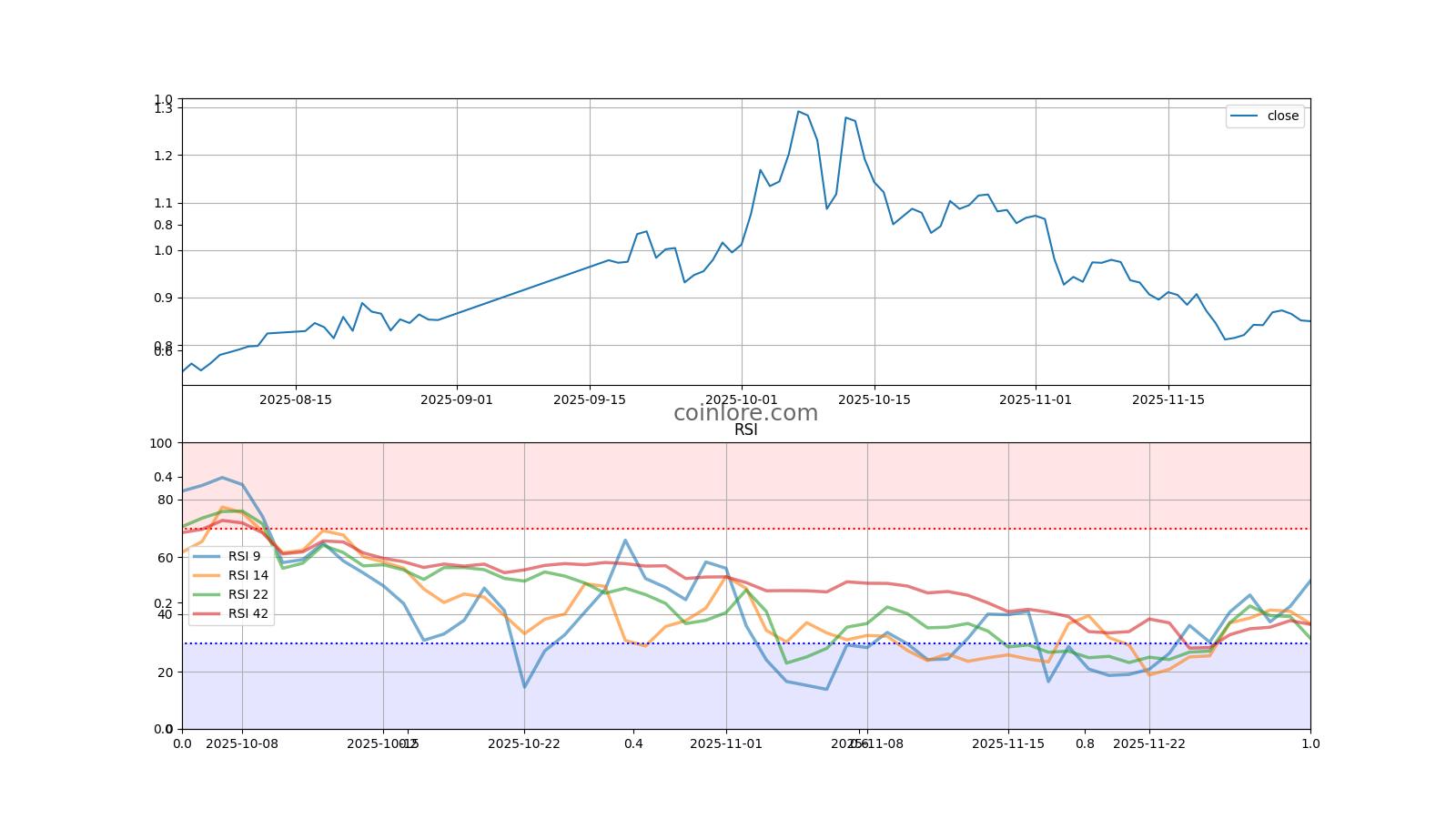 Wheat Token (BSC) RSI indicator