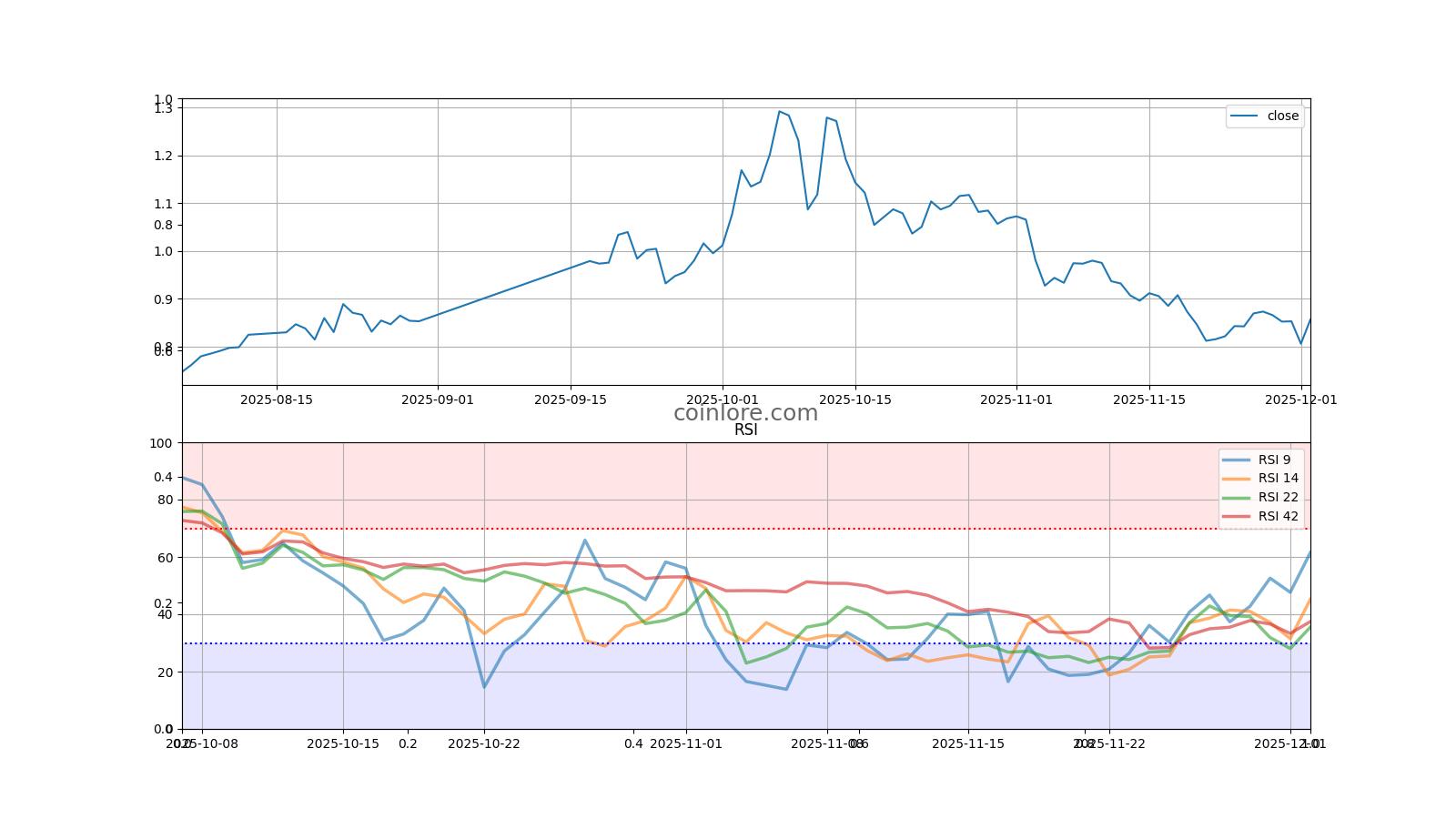 Wheat Token (BSC) RSI indicator