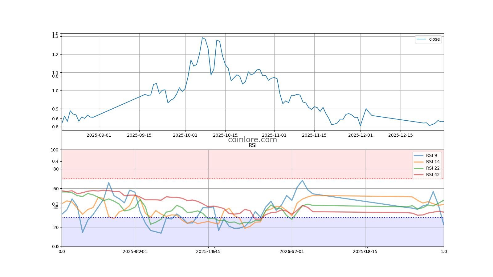Wheat Token (BSC) RSI indicator