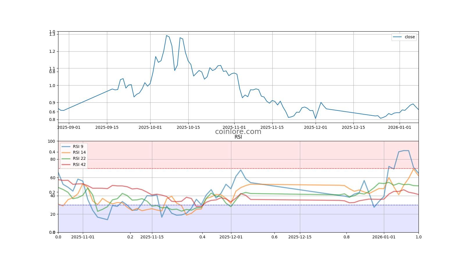 Wheat Token (BSC) RSI indicator