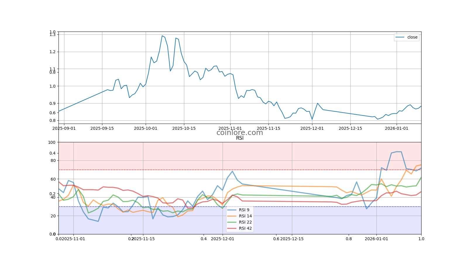 Wheat Token (BSC) RSI indicator