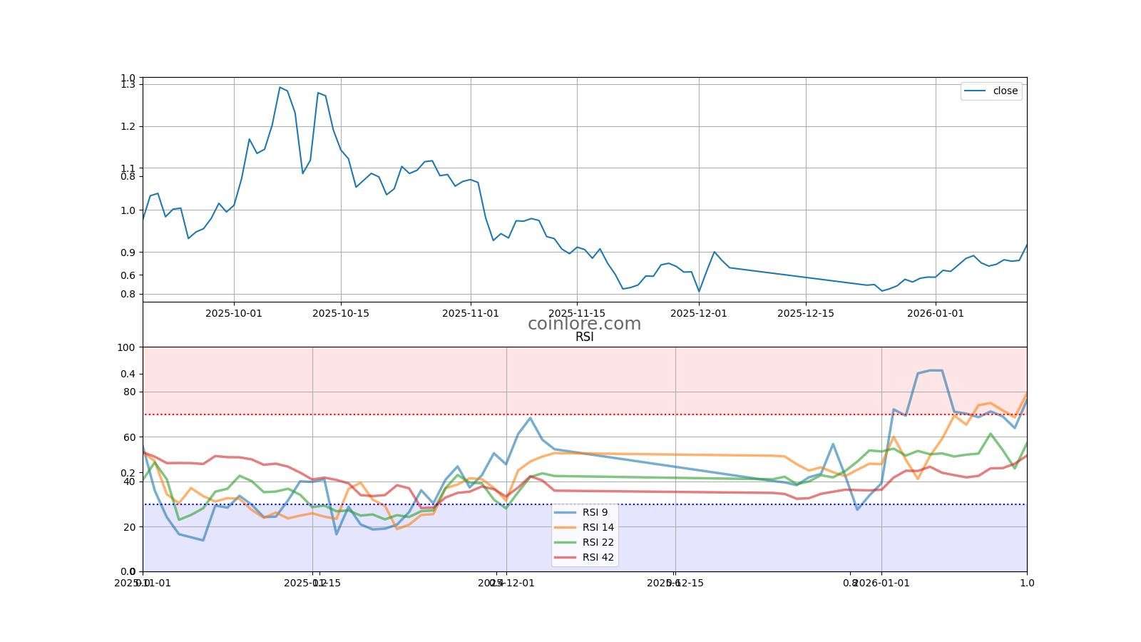 Wheat Token (BSC) RSI indicator