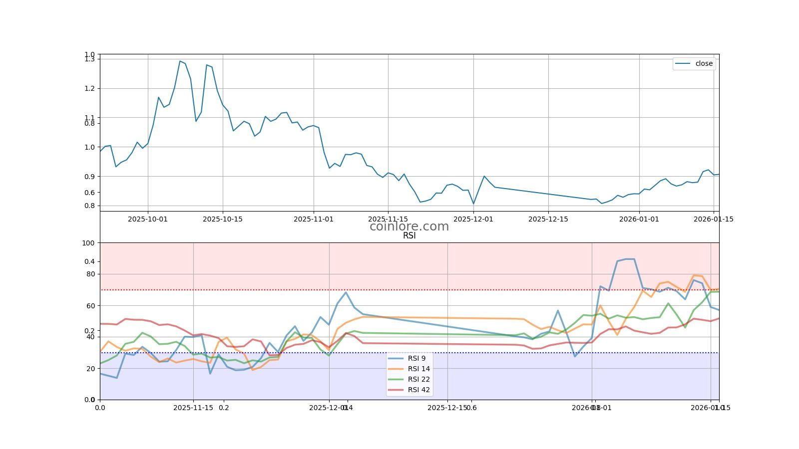 Wheat Token (BSC) RSI indicator