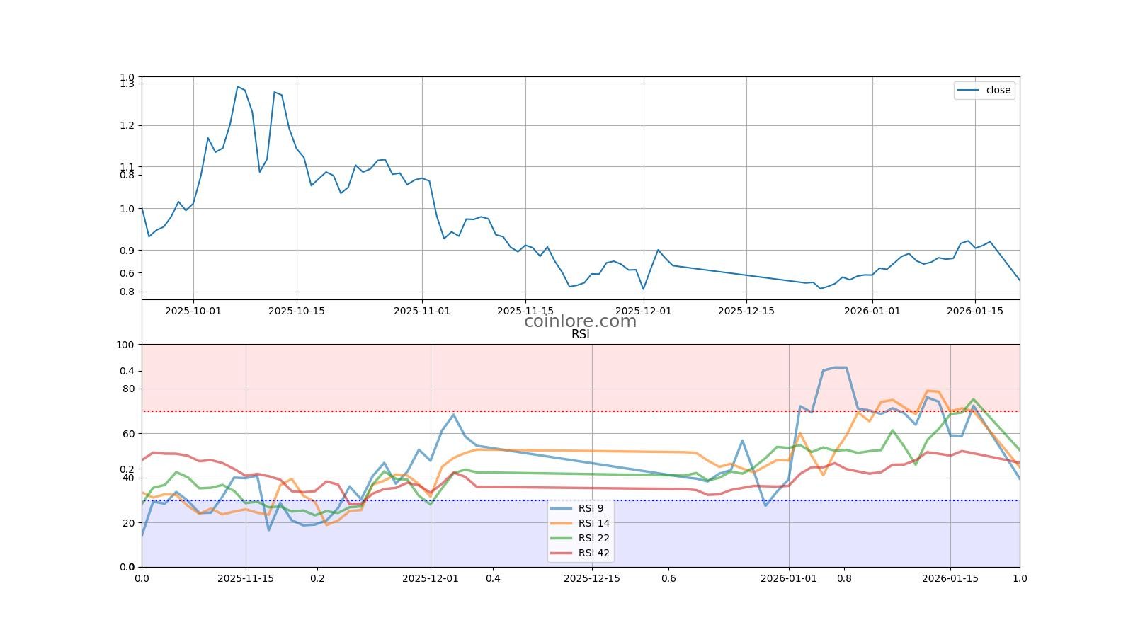 Wheat Token (BSC) RSI indicator