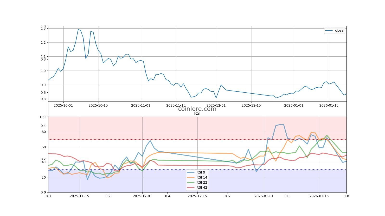 Wheat Token (BSC) RSI indicator