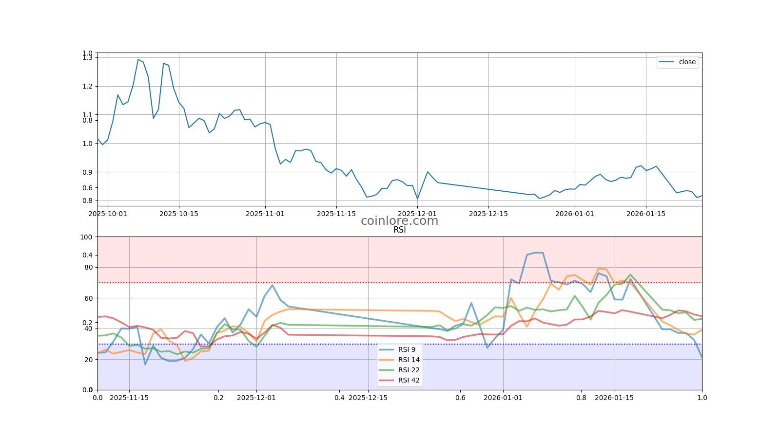 Wheat Token (BSC) RSI indicator
