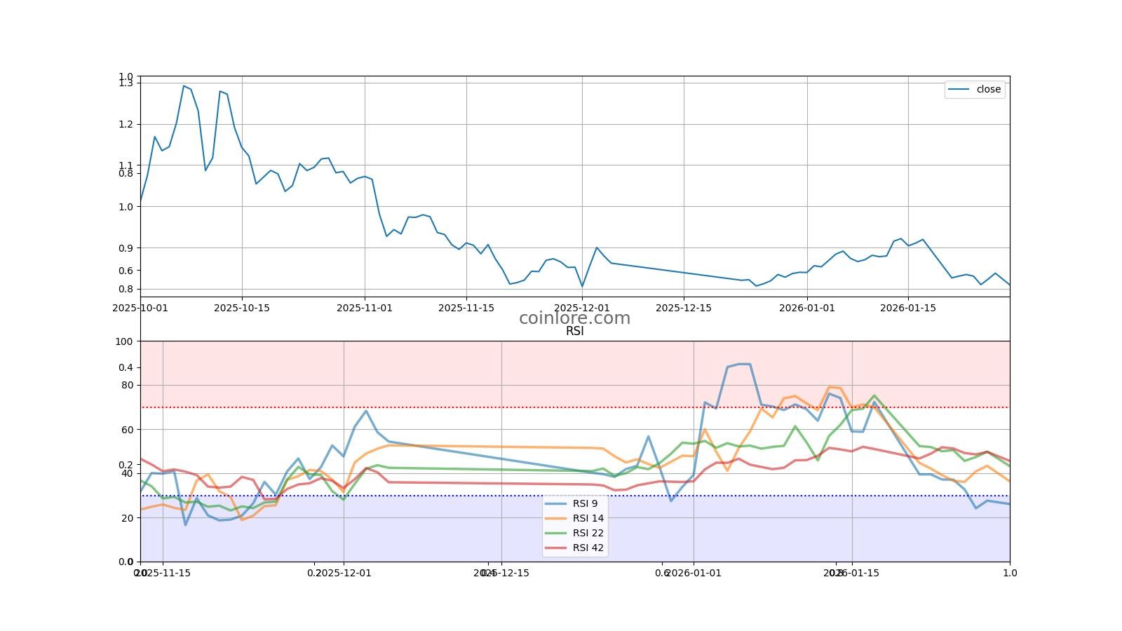 Wheat Token (BSC) RSI indicator