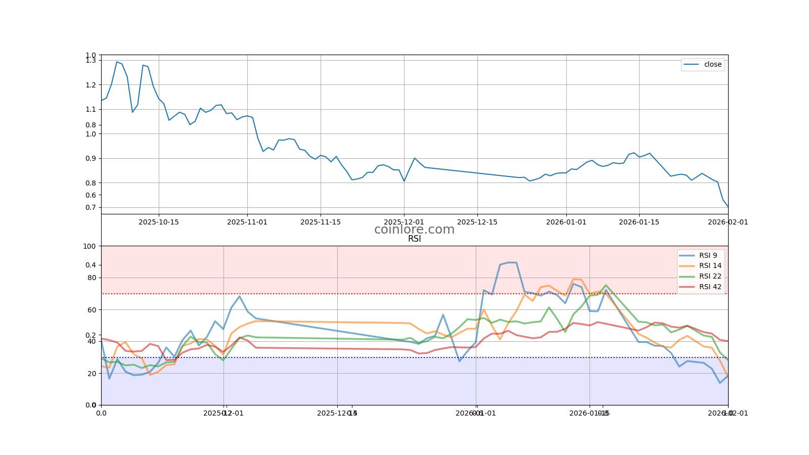 Wheat Token RSI indicator