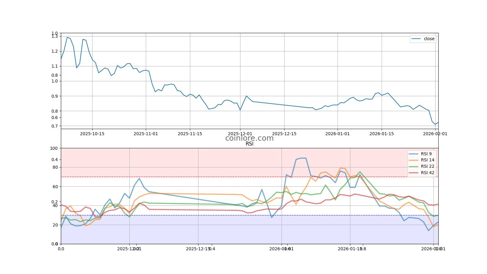 Wheat Token (BSC) RSI indicator