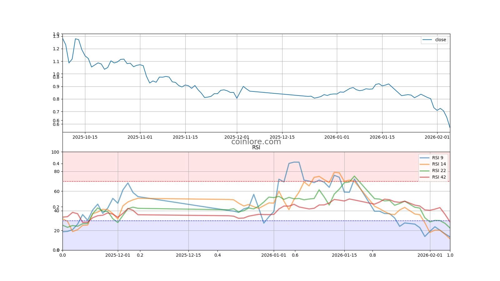 Wheat Token (BSC) RSI indicator