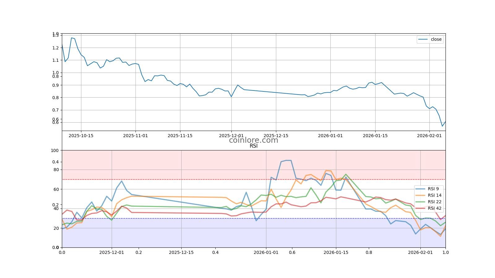 Wheat Token (BSC) RSI indicator