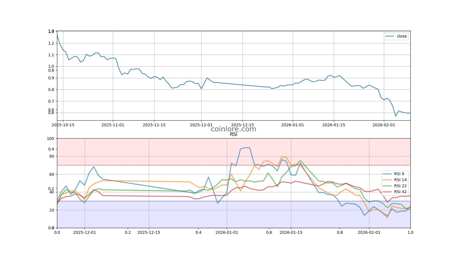 Wheat Token (BSC) RSI indicator