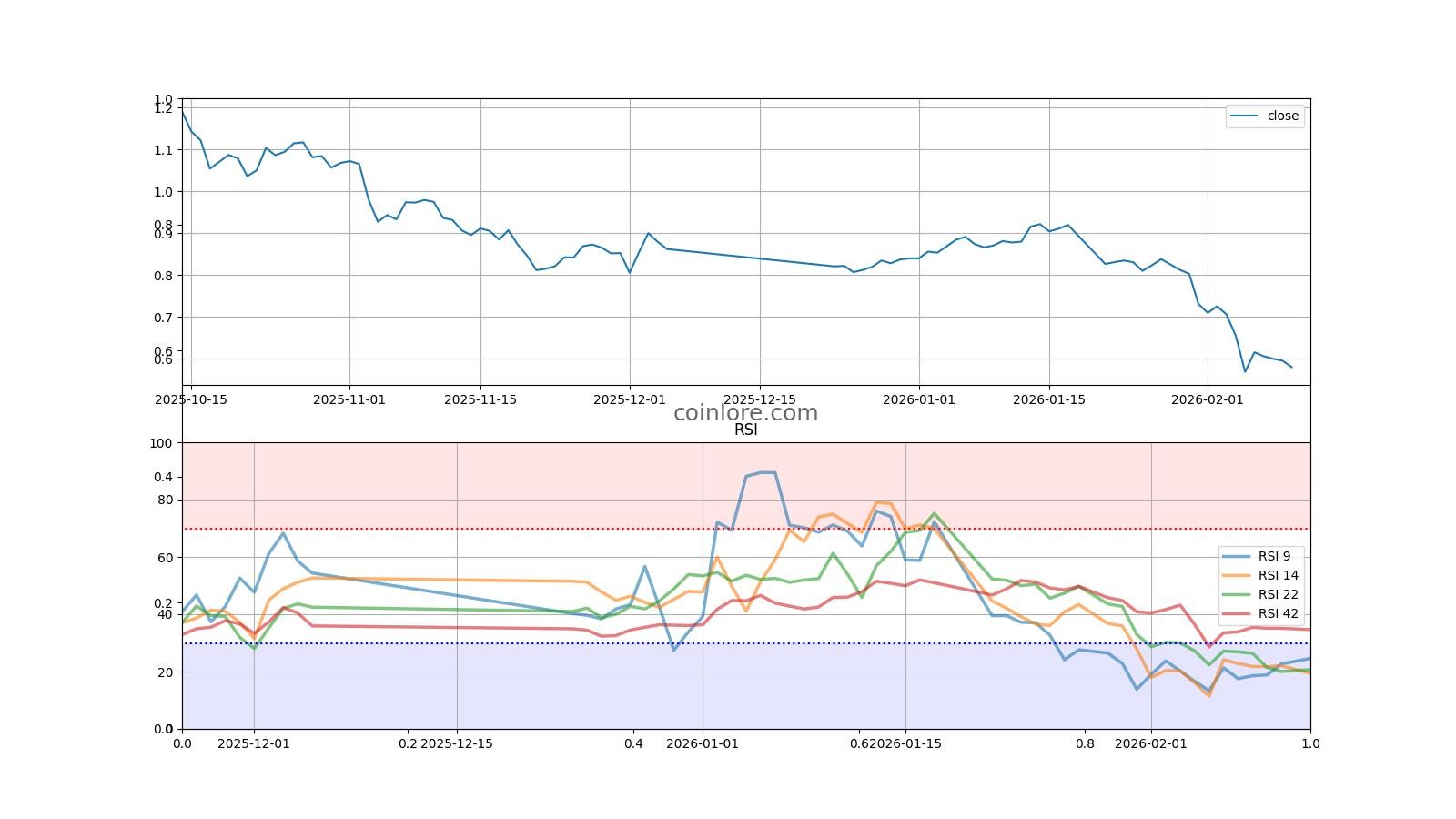 Wheat Token (BSC) RSI indicator