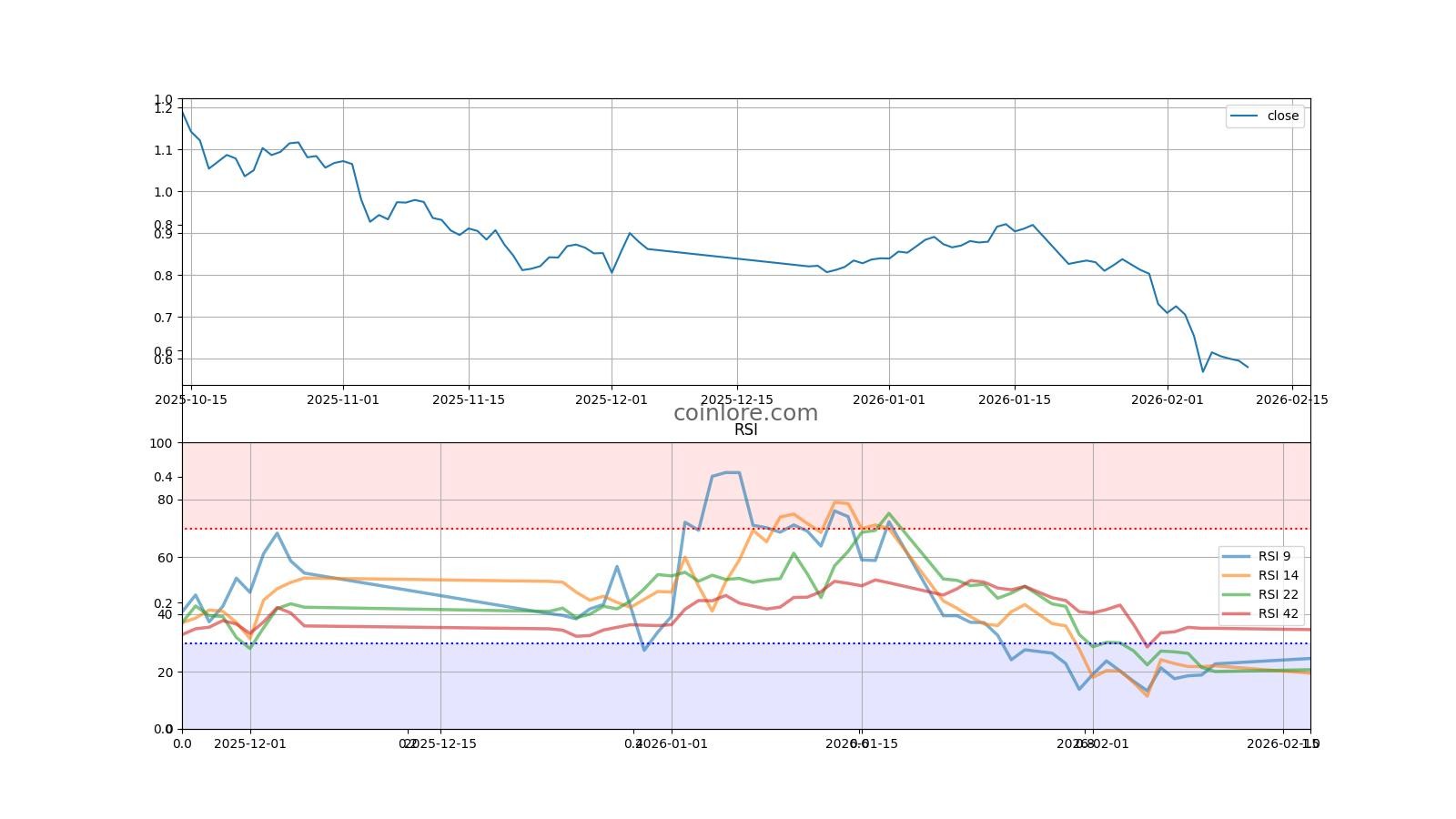 Wheat Token (BSC) RSI indicator