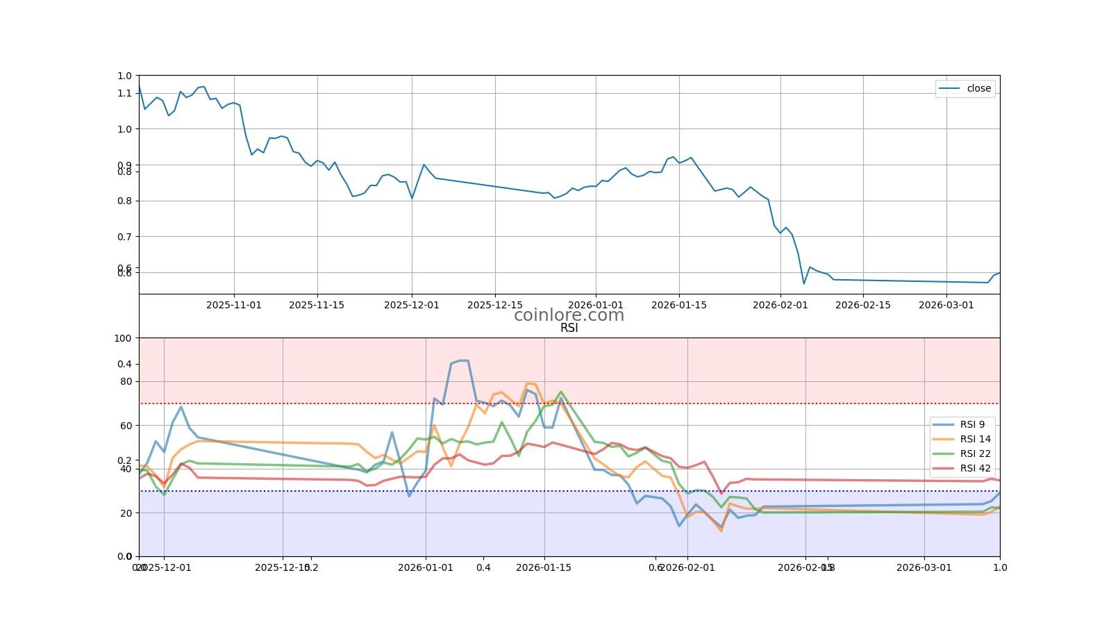 Wheat Token (BSC) RSI indicator