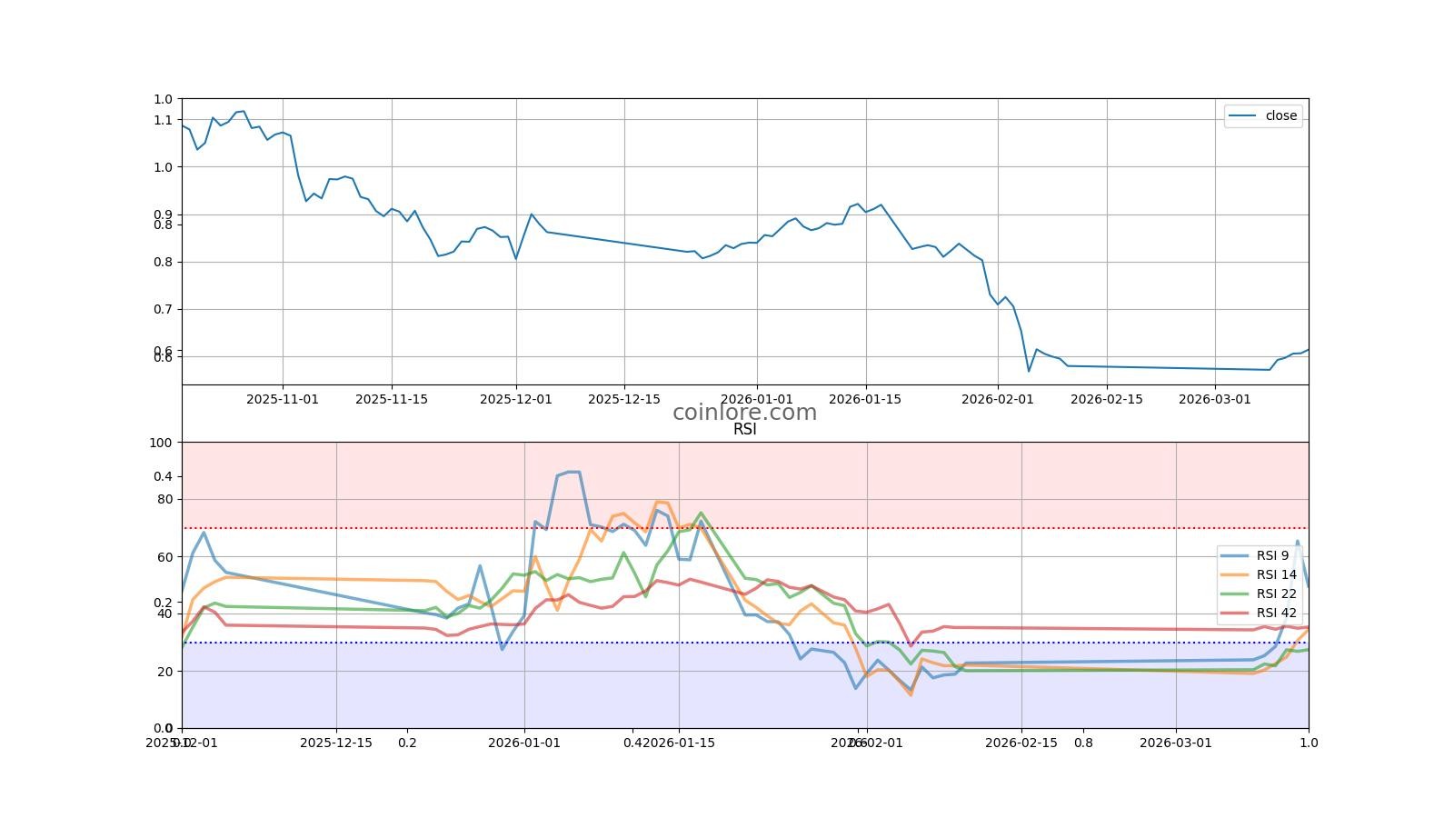 Wheat Token (BSC) RSI indicator