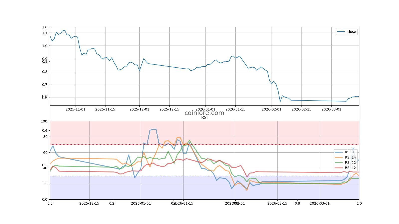 Wheat Token (BSC) RSI indicator