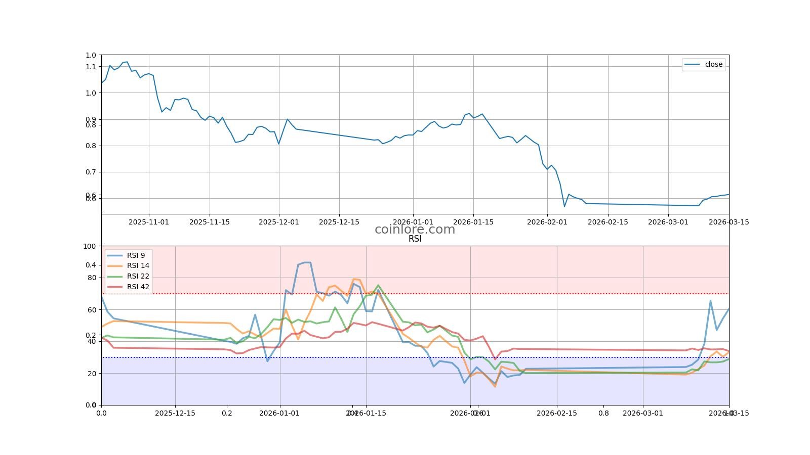 Wheat Token (BSC) RSI indicator