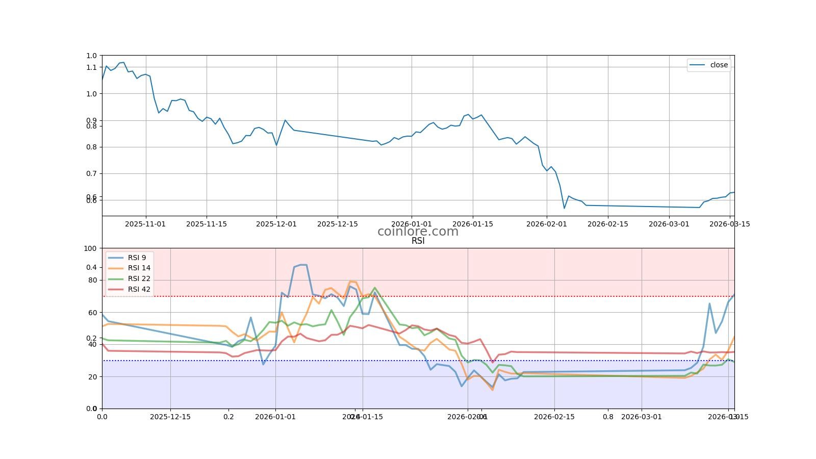 Wheat Token (BSC) RSI indicator