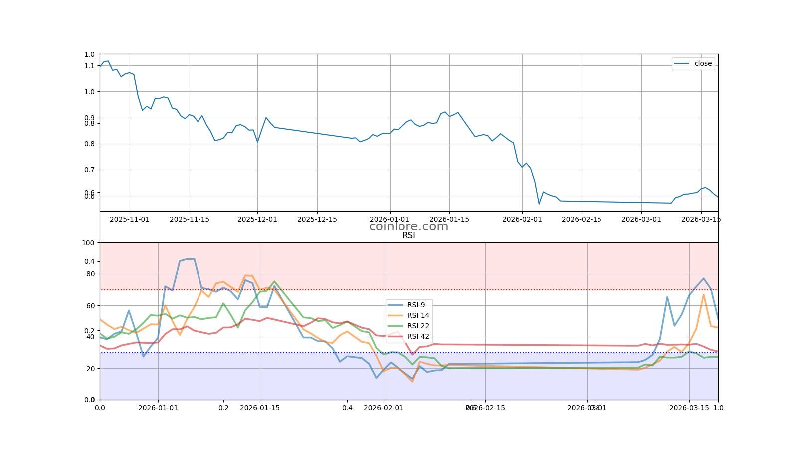 Wheat Token RSI indicator