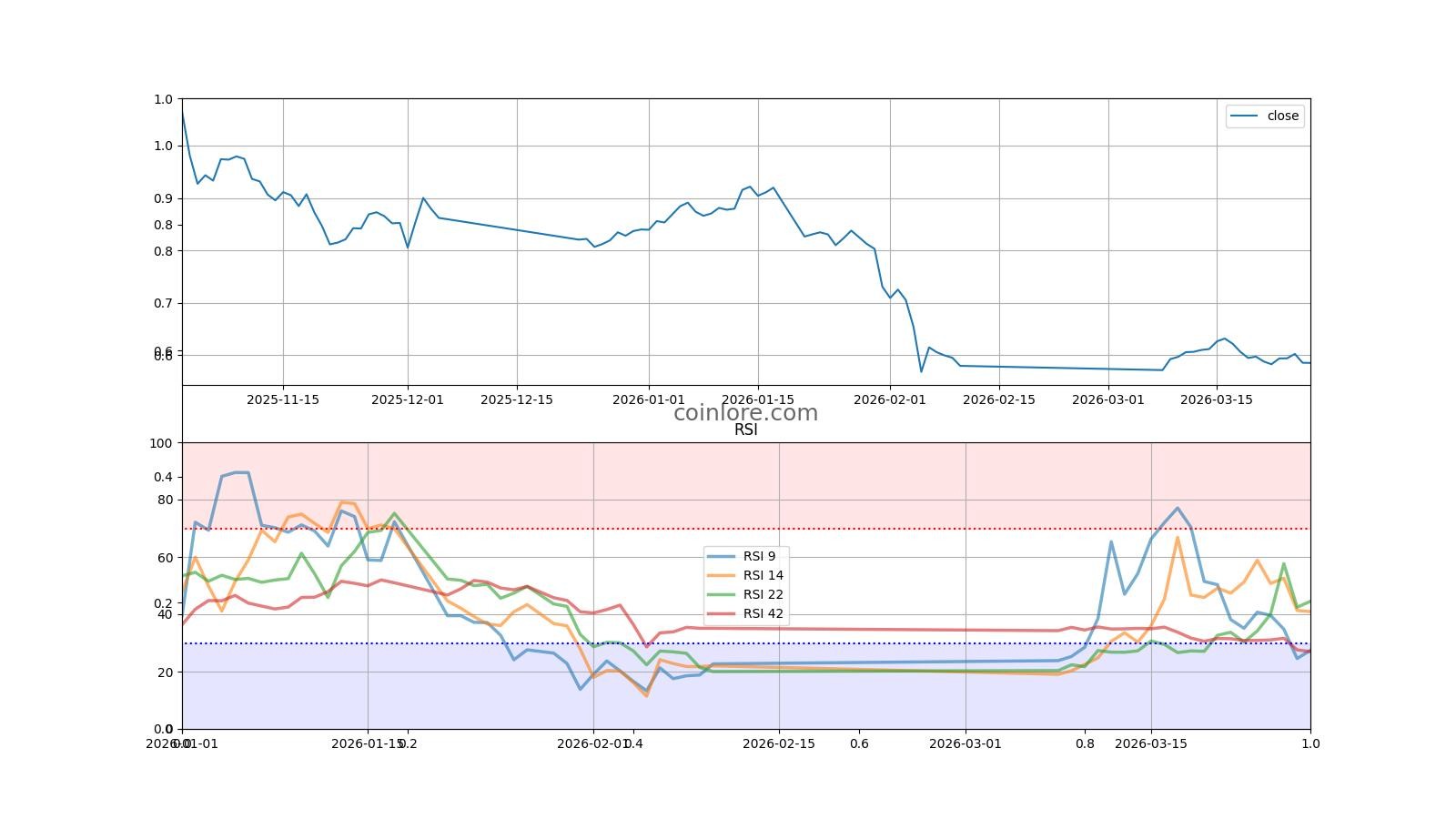 Wheat Token (BSC) RSI indicator