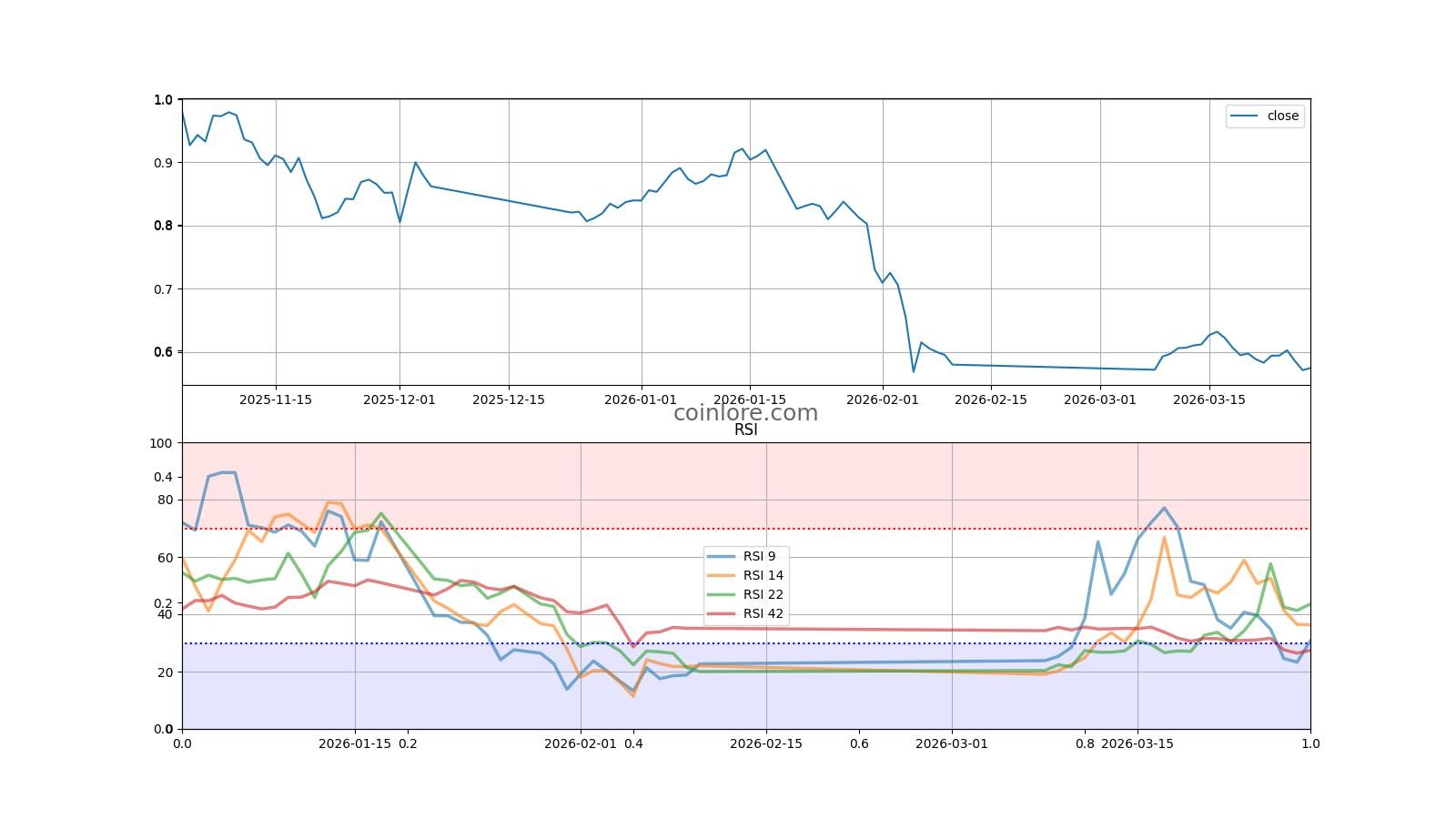 Wheat Token (BSC) RSI indicator