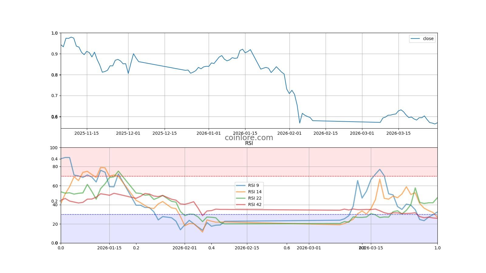 Wheat Token (BSC) RSI indicator