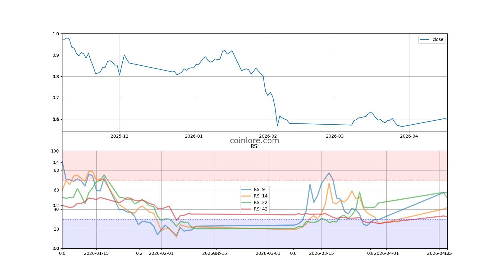 Wheat Token (BSC) RSI indicator