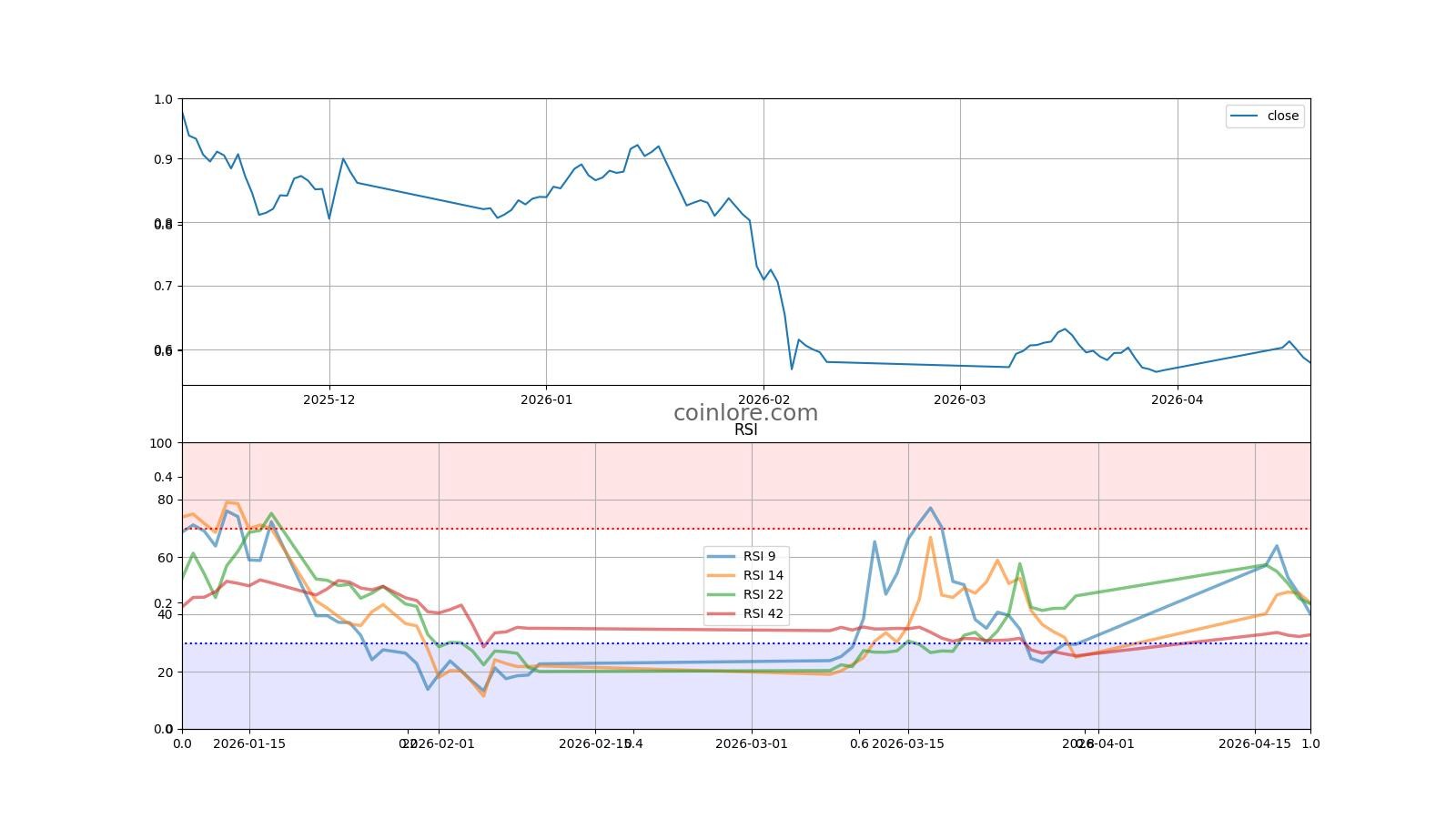 Wheat Token (BSC) RSI indicator