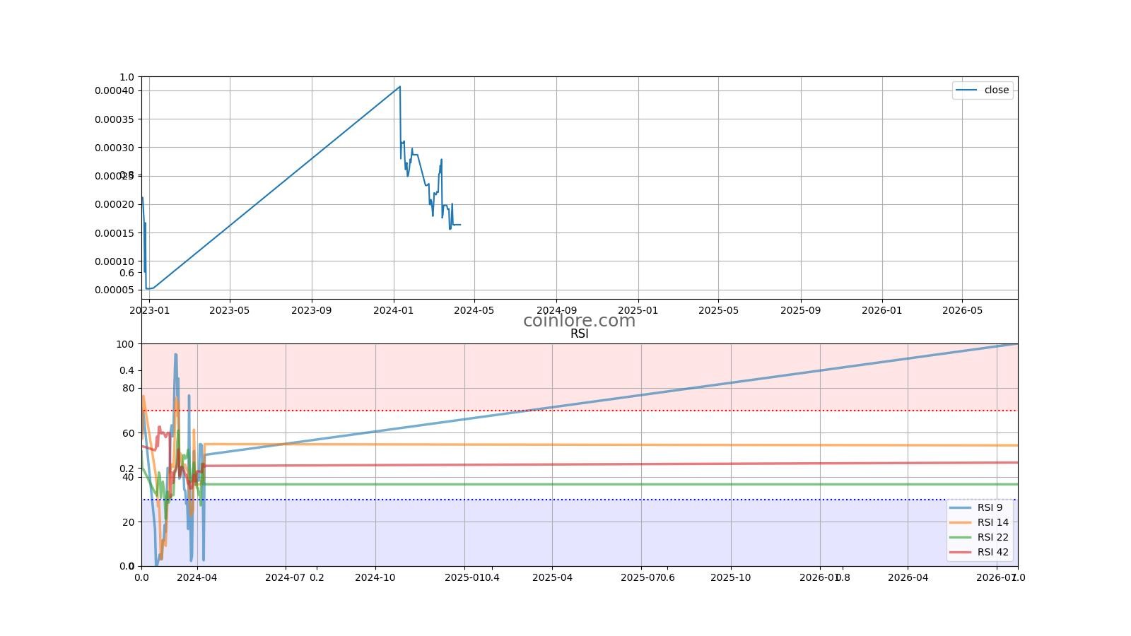 WHEN Token RSI indicator