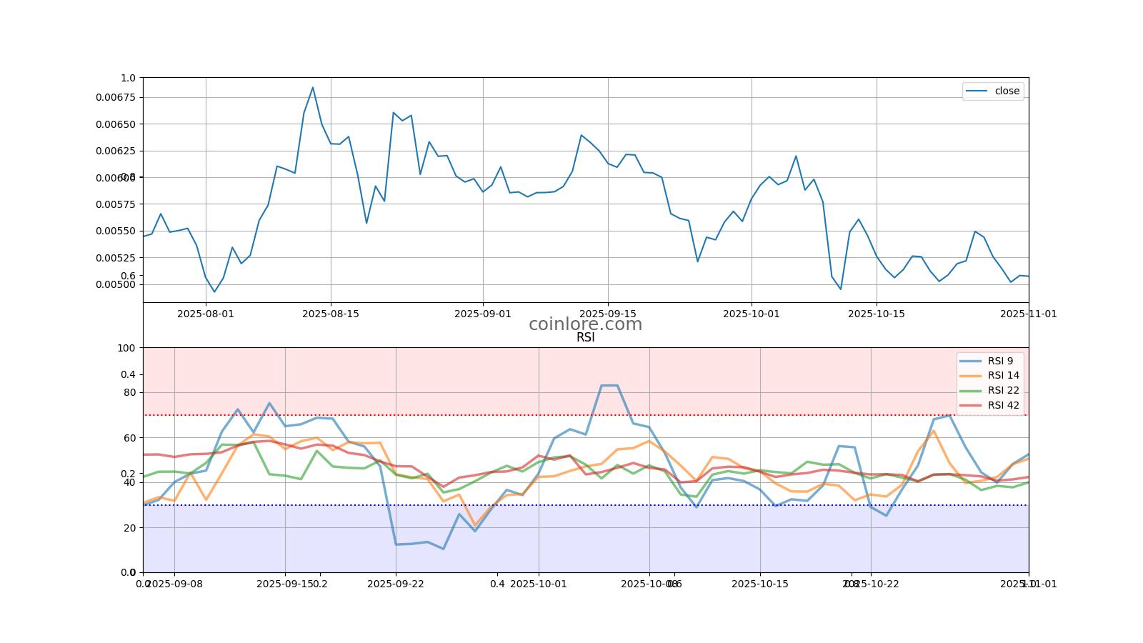 Whirl RSI indicator