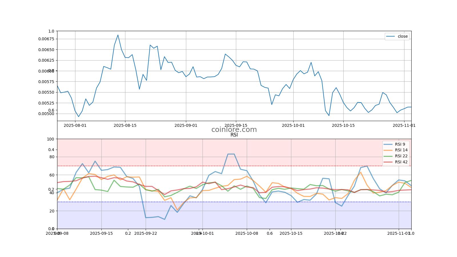 Whirl RSI indicator