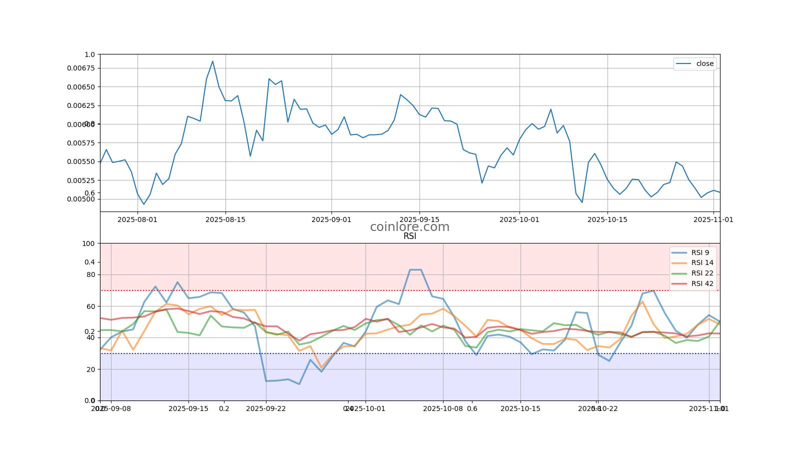 Whirl RSI indicator