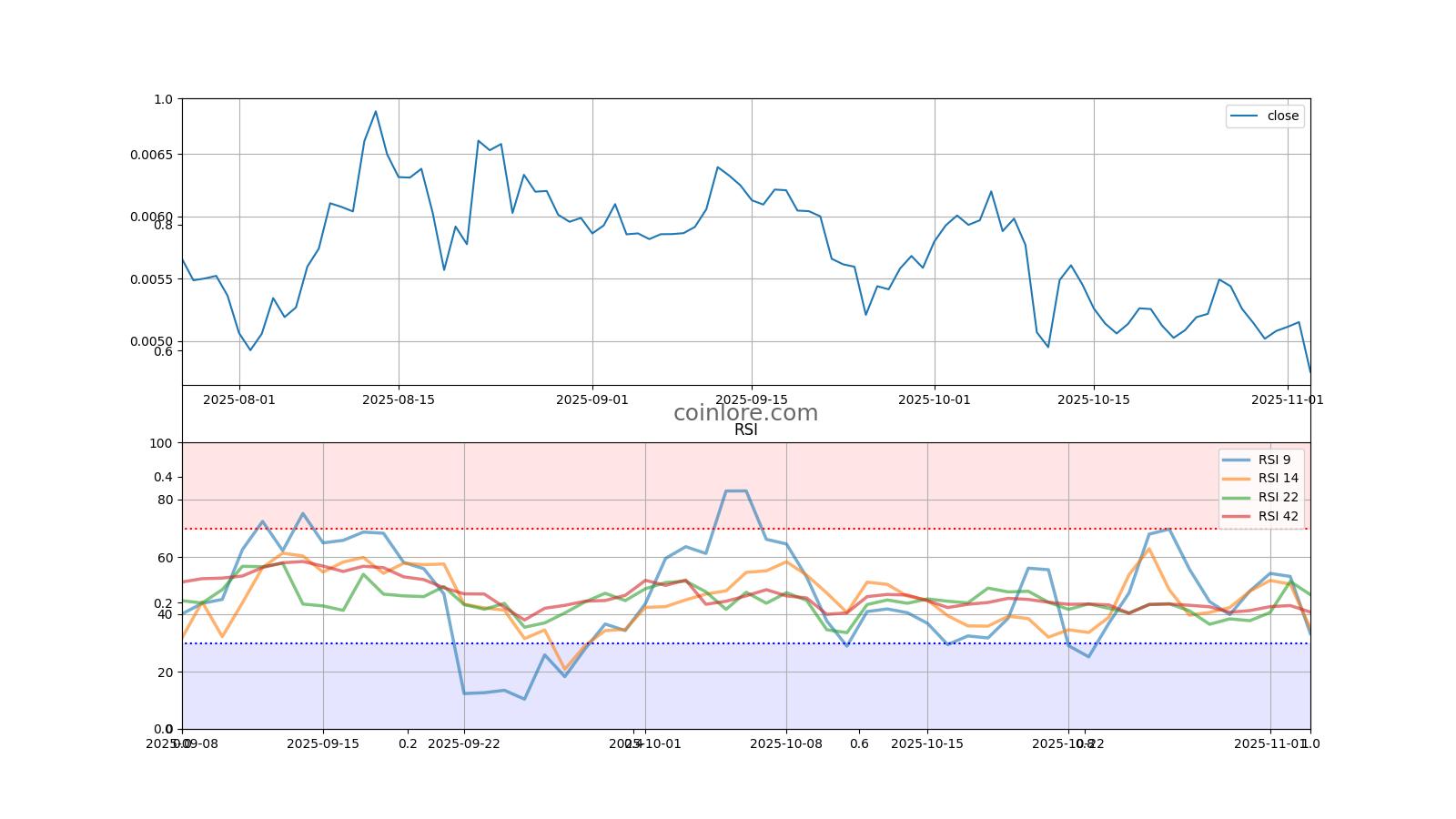 Whirl RSI indicator