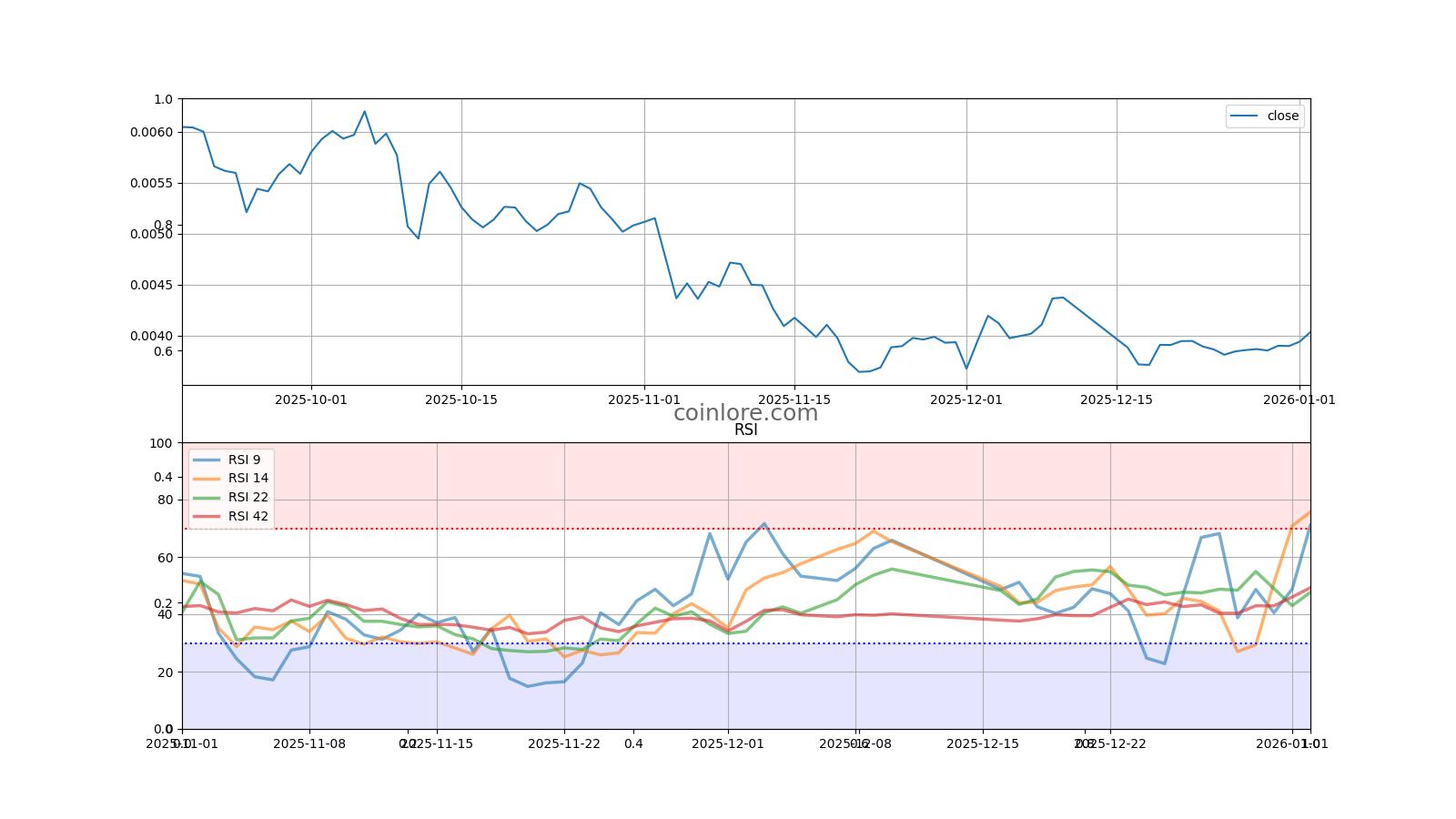 Whirl RSI indicator