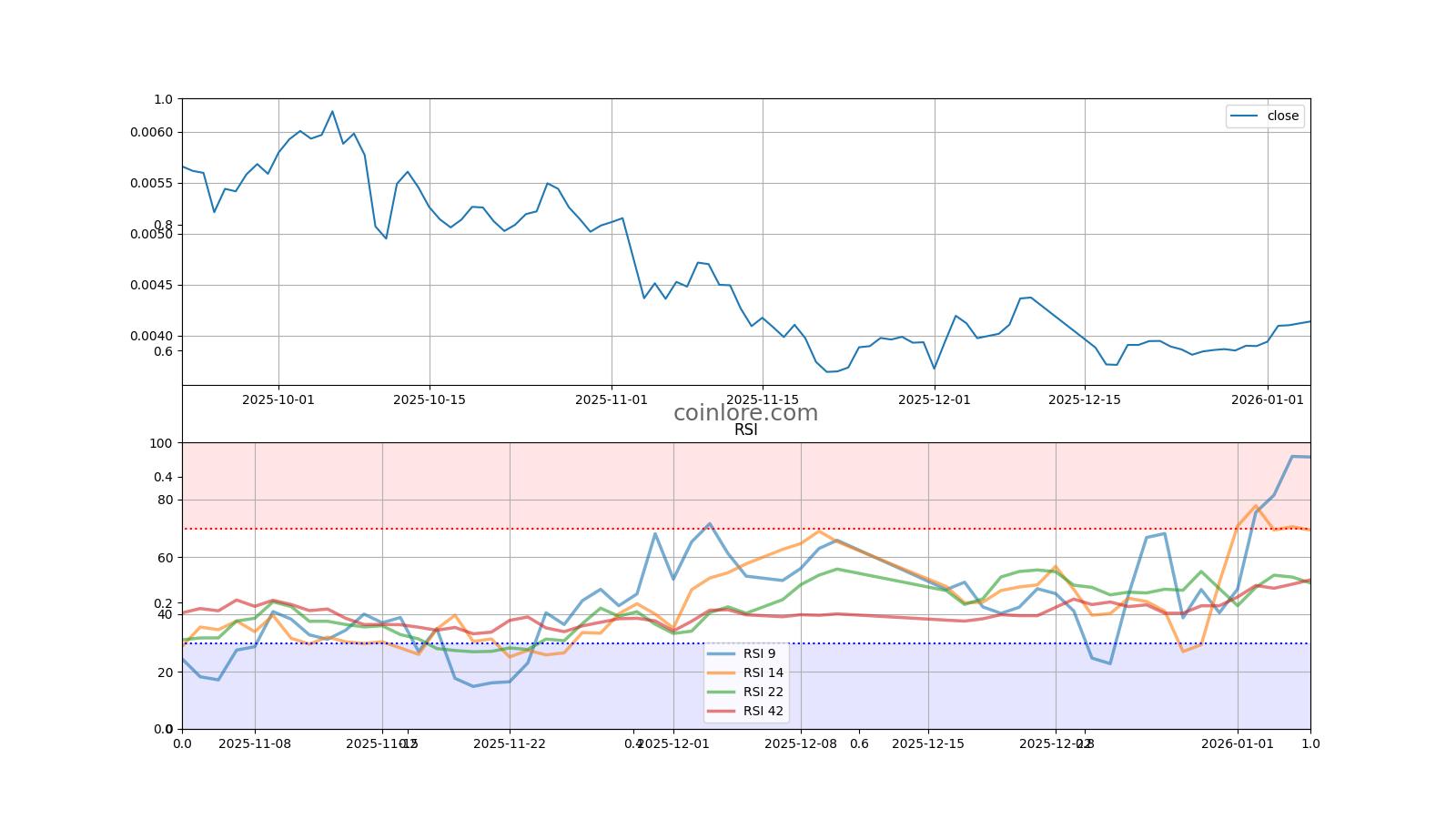 Whirl RSI indicator