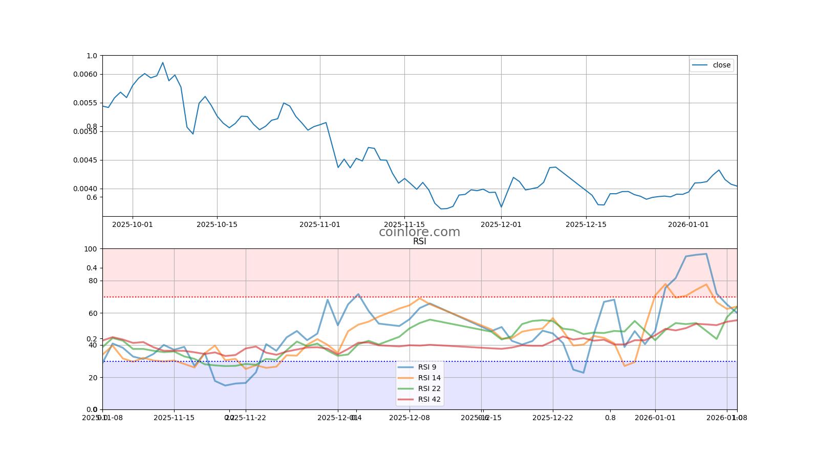 Whirl RSI indicator