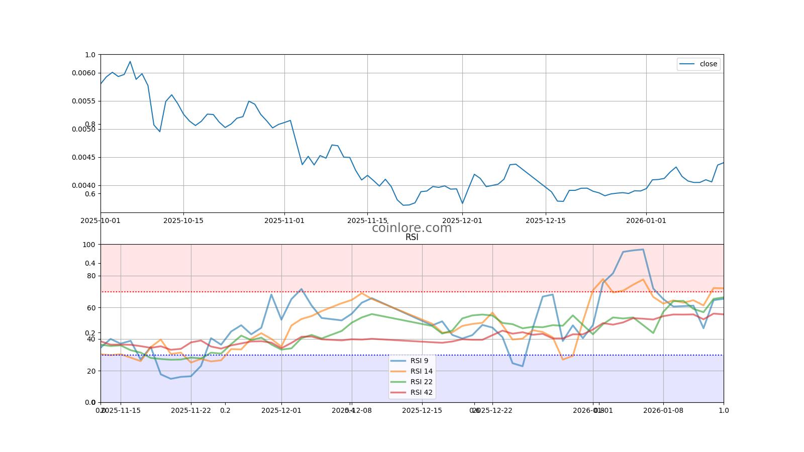 Whirl RSI indicator