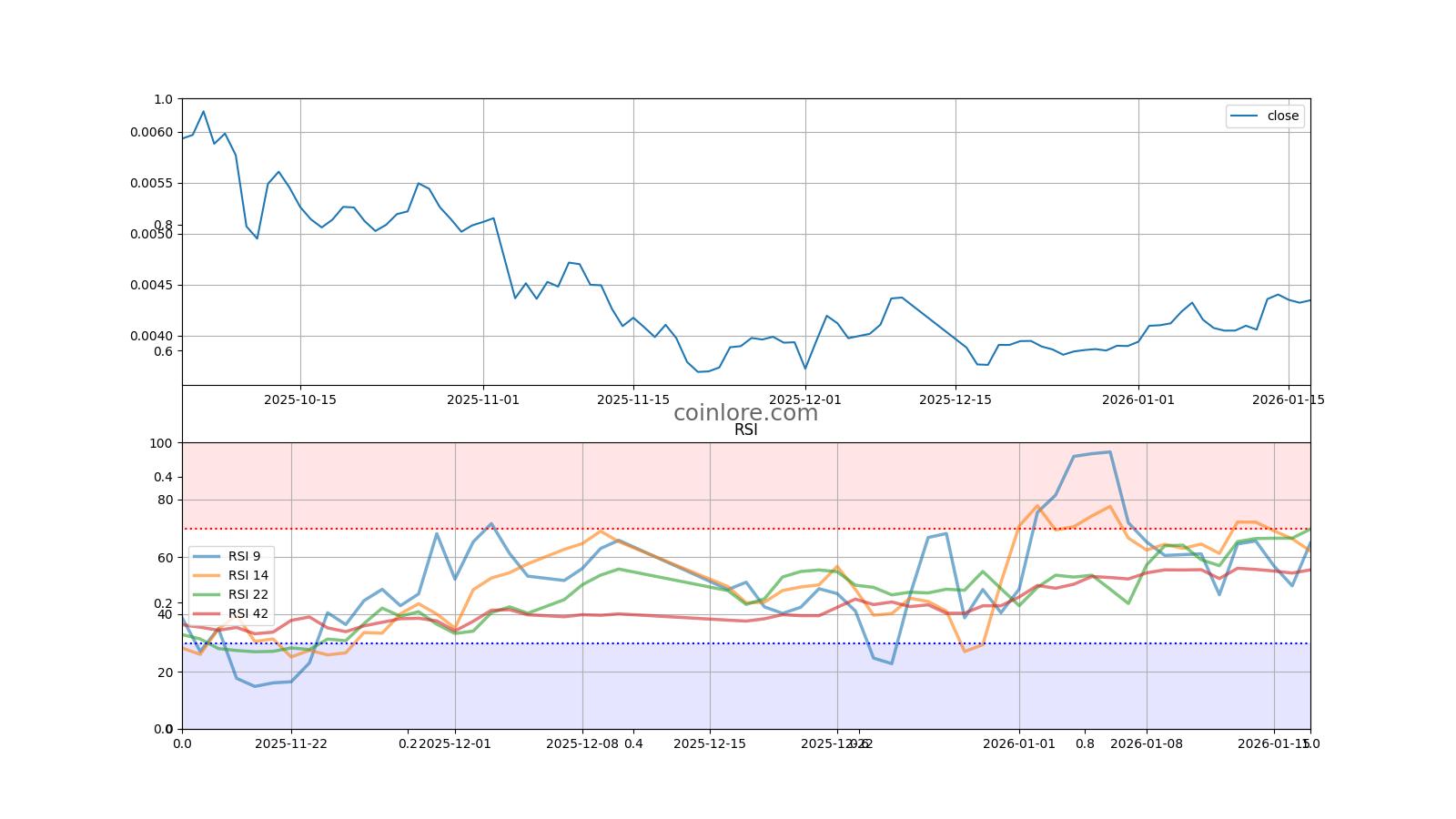 Whirl RSI indicator