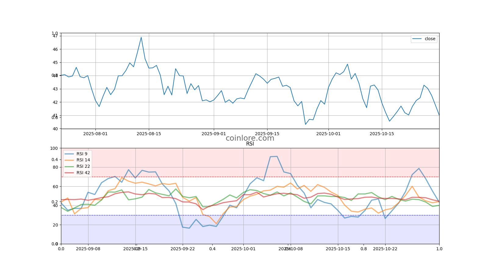 WhiteBIT Coin RSI indicator