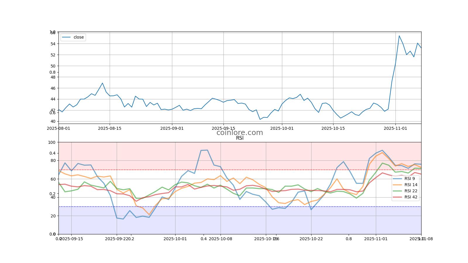 WhiteBIT Coin RSI indicator