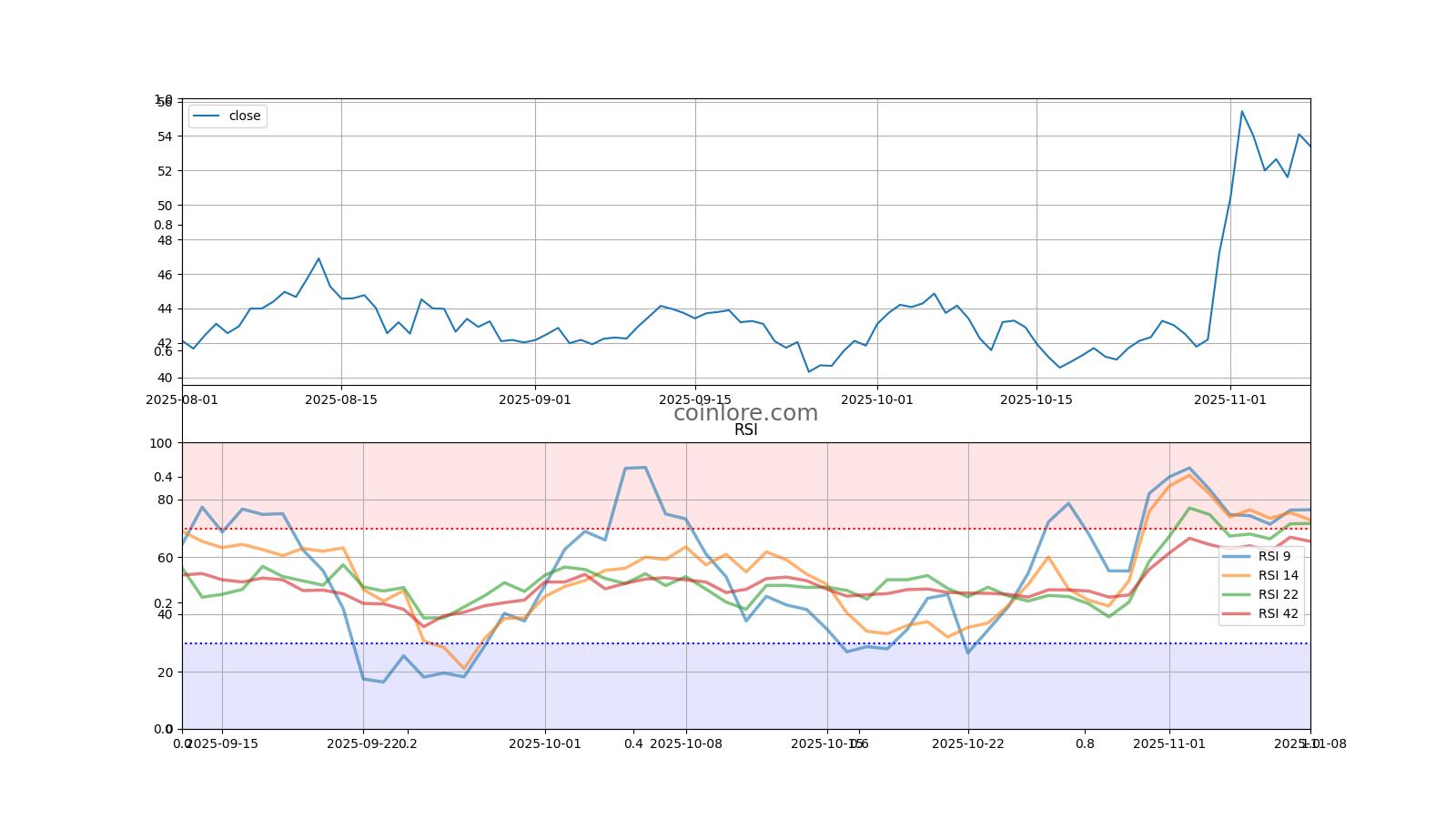 WhiteBIT Coin RSI indicator
