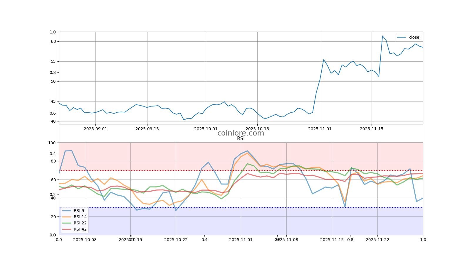 WhiteBIT Coin RSI indicator