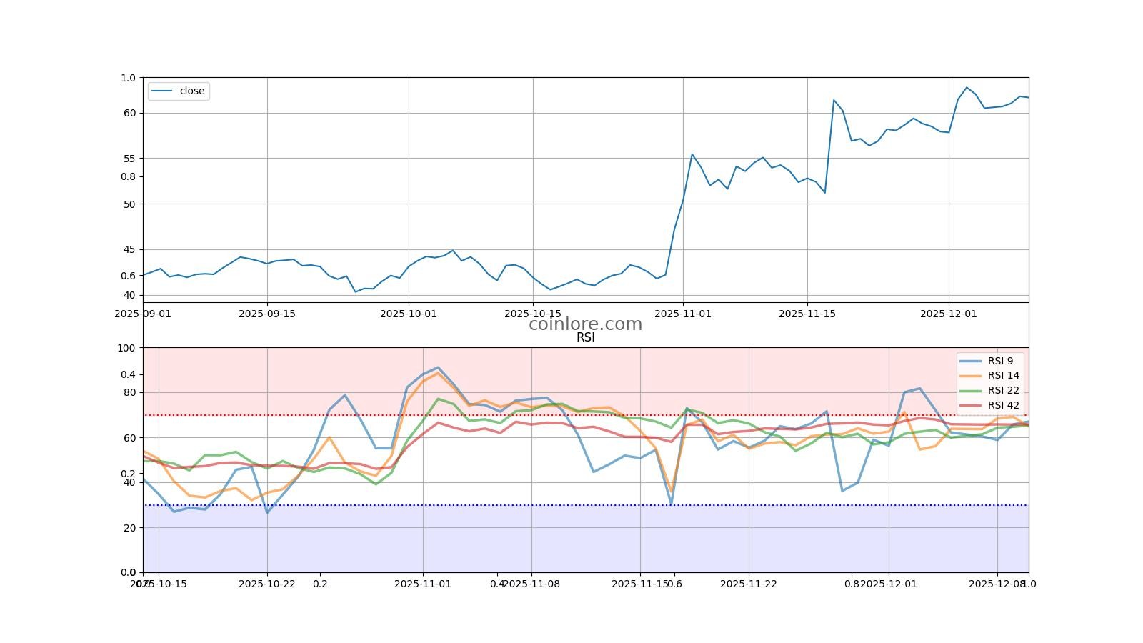WhiteBIT Coin RSI indicator